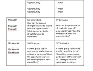 SWOT analysis for business analysts - The Functional BA