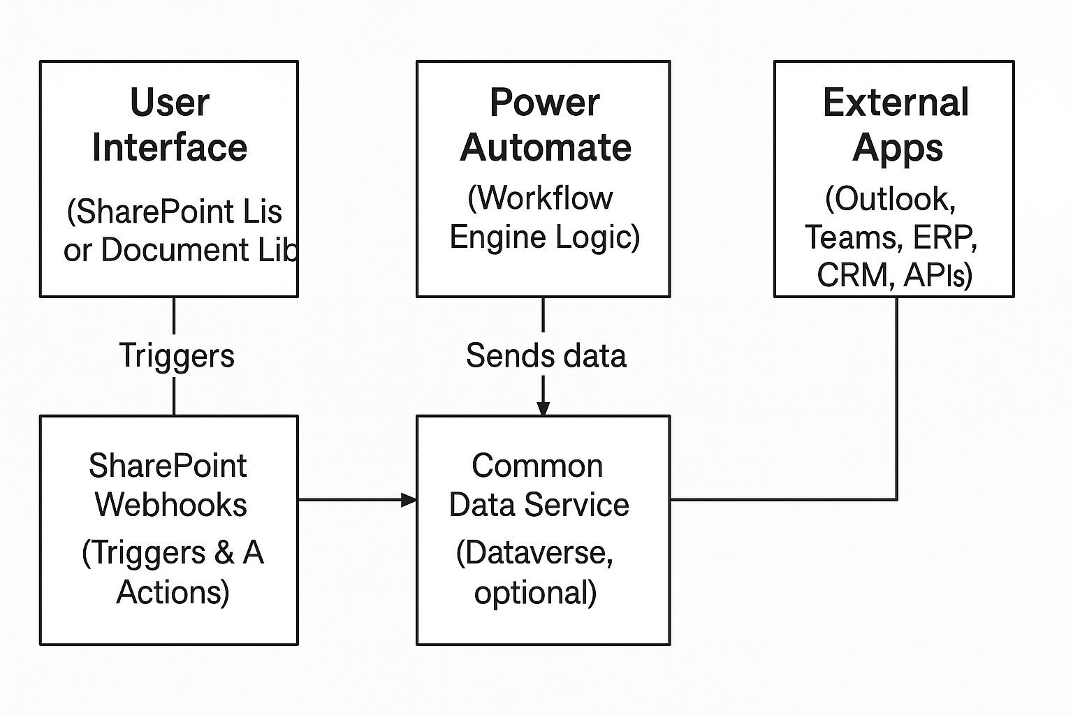 Can I merge SharePoint with a workflow engine? - The Functional BA
