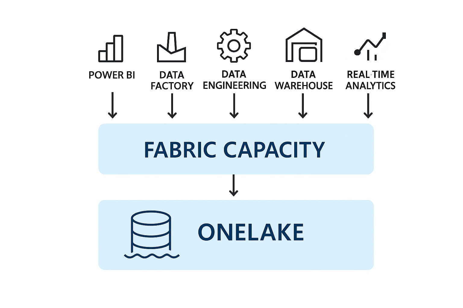 What is Microsoft Fabric Capacity? - The Functional BA
