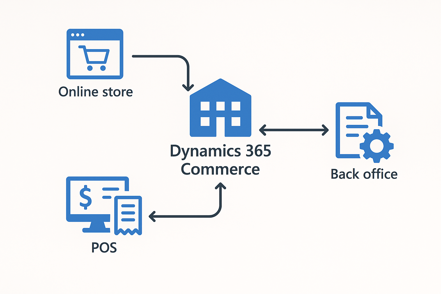 What is Dynamics 365 Commerce? - The Functional BA