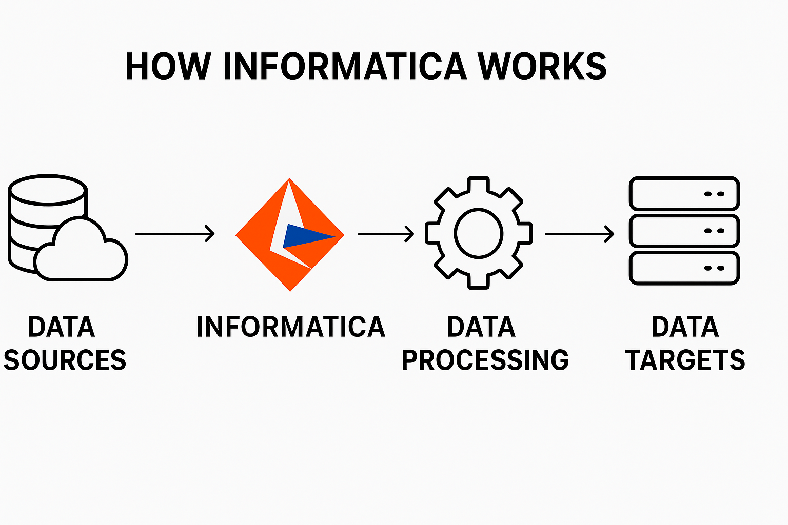 What is Informatica? - The Functional BA