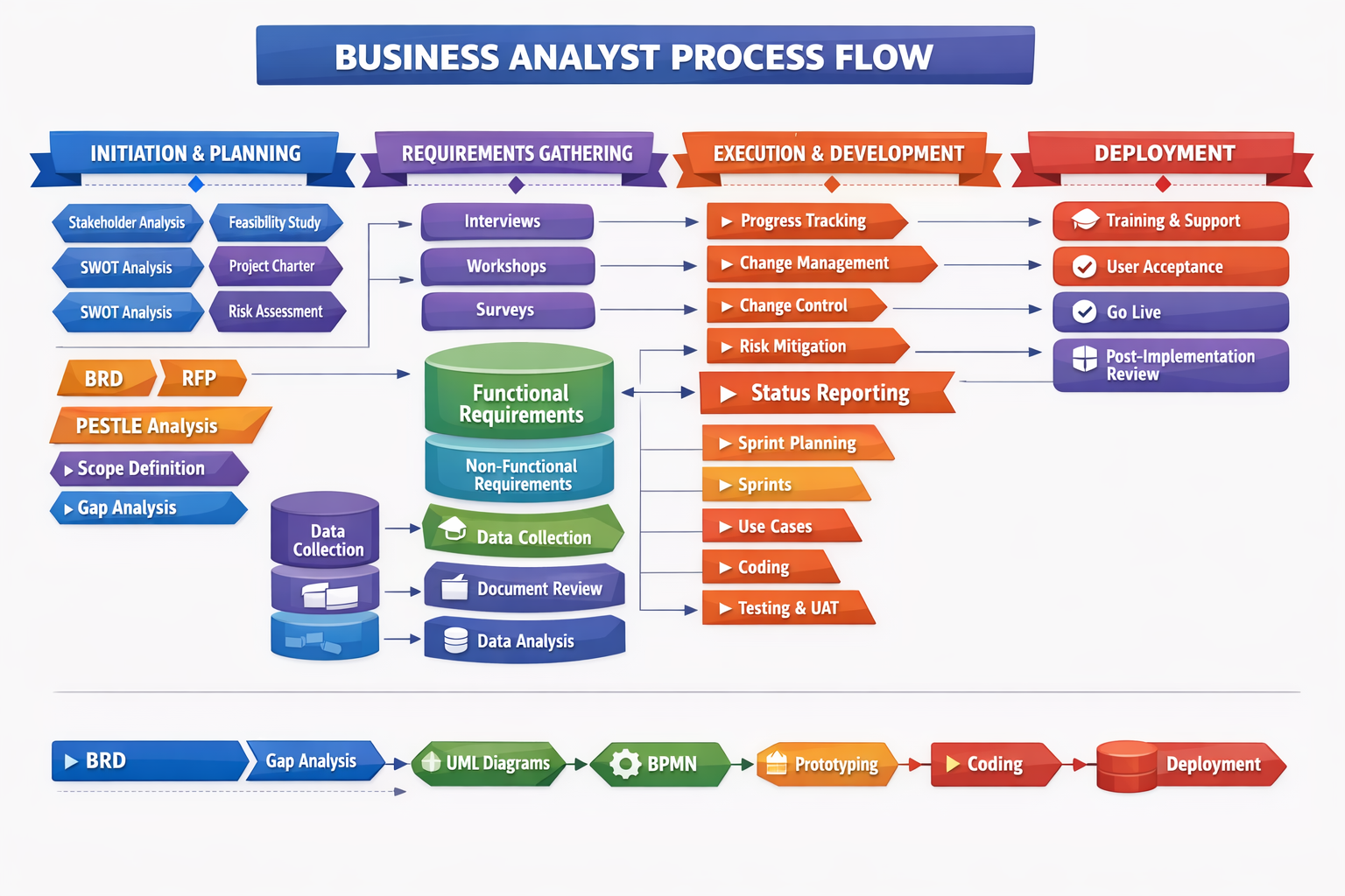 What are the Business Analyst’s process flows? - The Functional BA